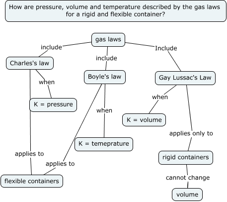 Gas Laws - How are pressure, volume and temperature described by the gas laws for a rigid and ...
